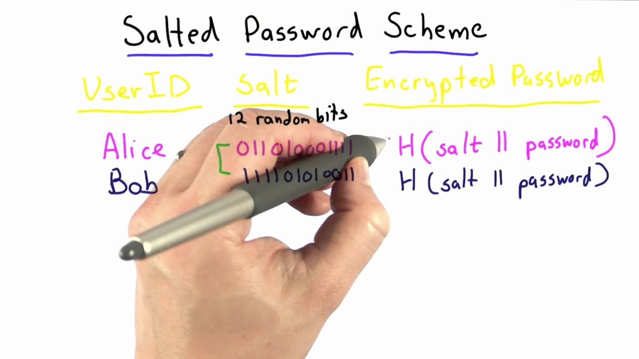 Salt And Key Encryption At Charles Blalock Blog