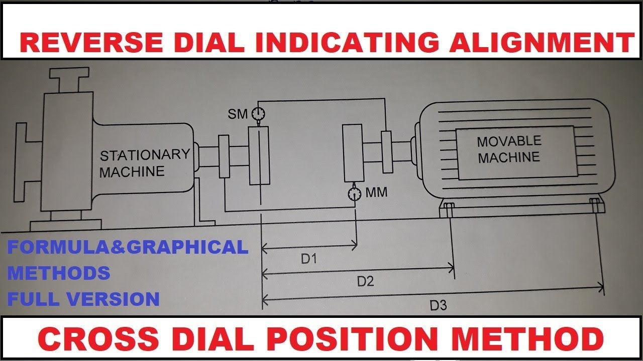 Reverse Indicator Alignment