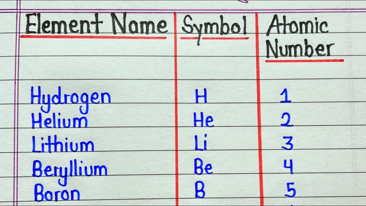 Element Name And Symbol Atomic Number Youtube