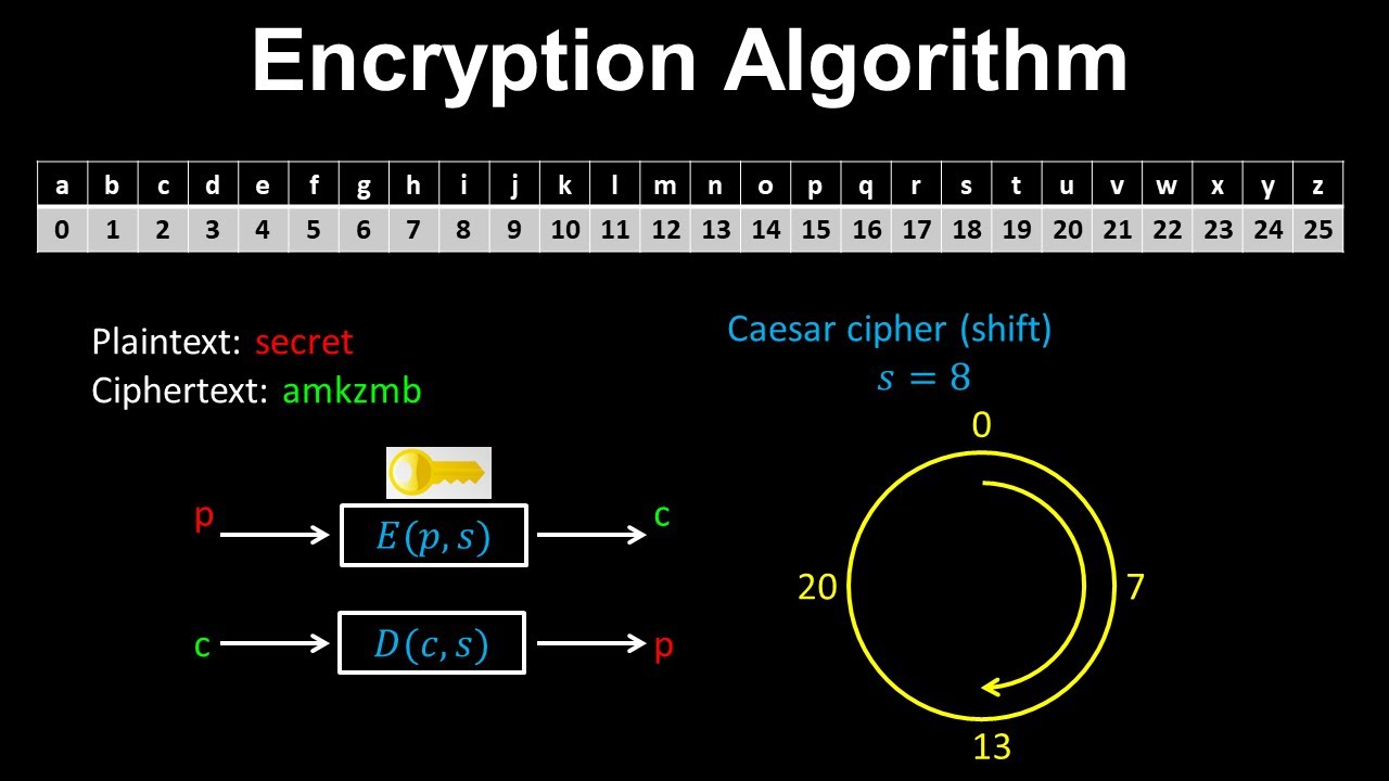 Encryption Algorithm Cryptography Caesar Cipher Discrete