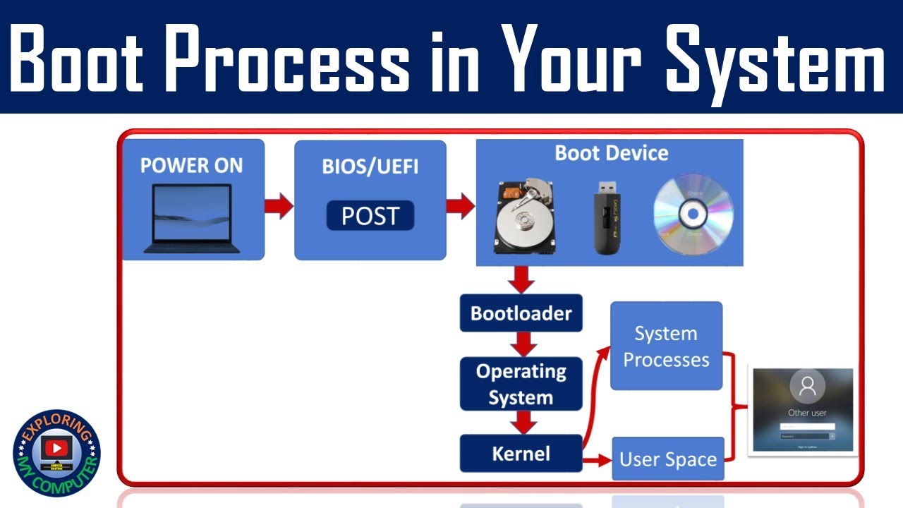 Cs Study Notes Boot Process Os Architecture Memory