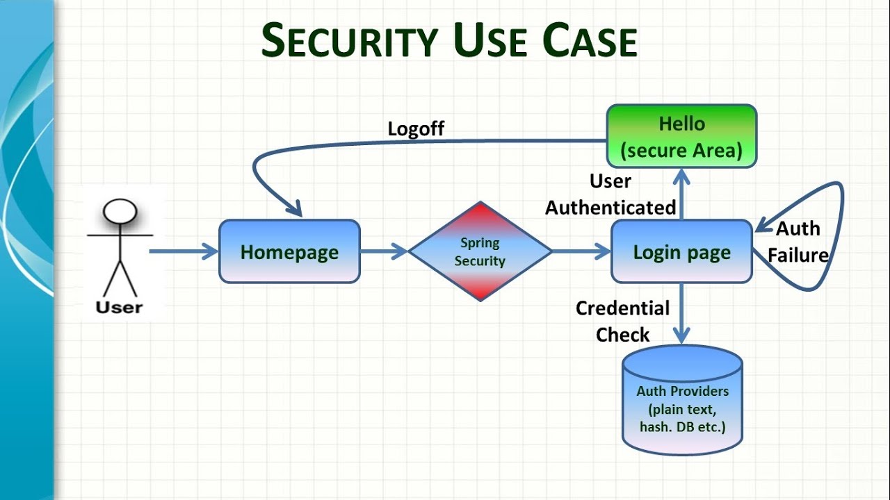 Spring Security
