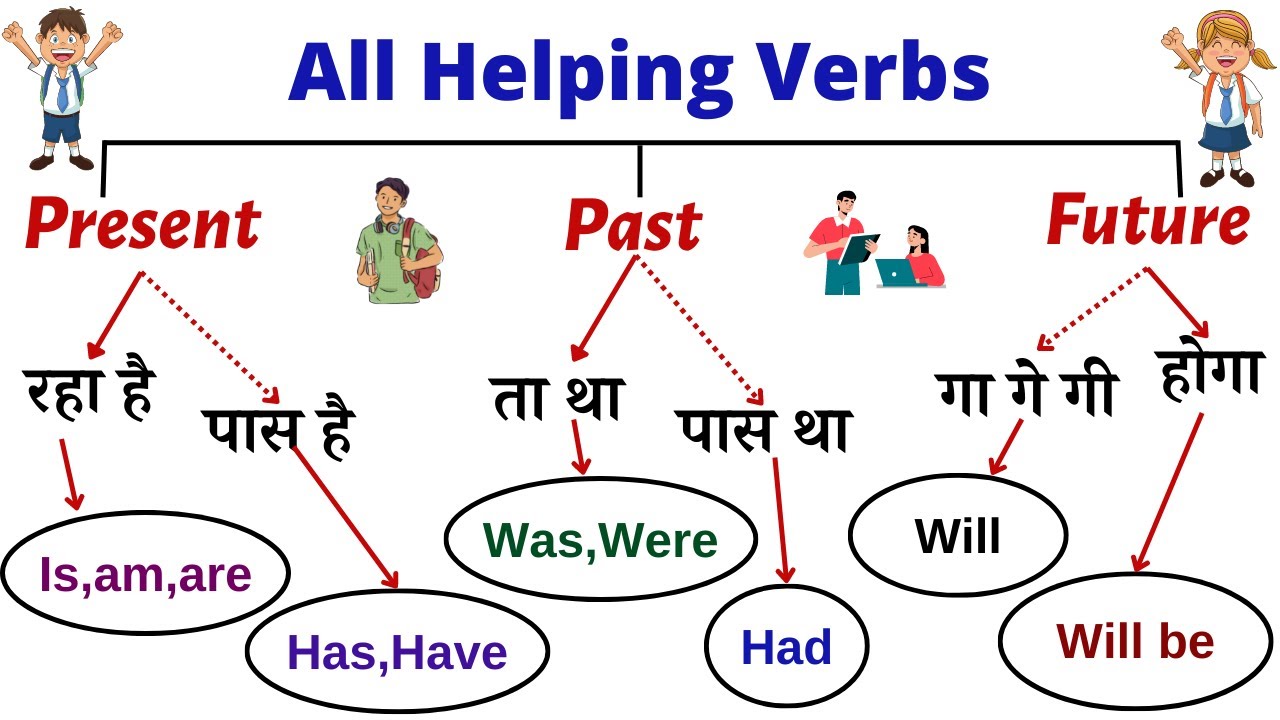 Helping Verbs Meaning Types And Examples Yourdictionary 60 Off