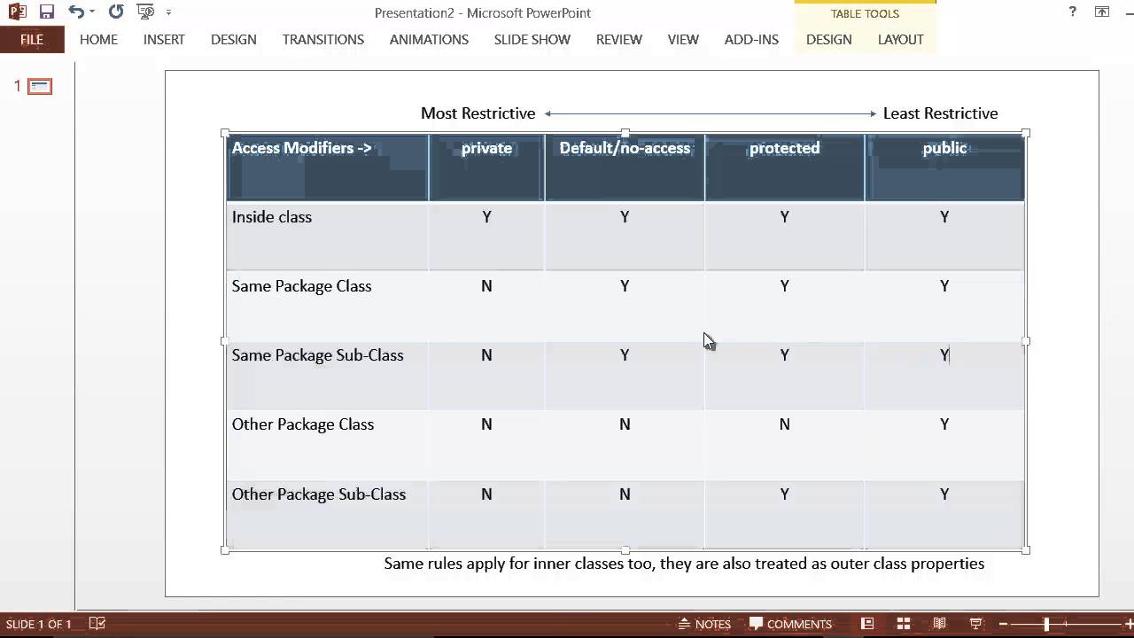 Java Access Modifiers Private Default Protected