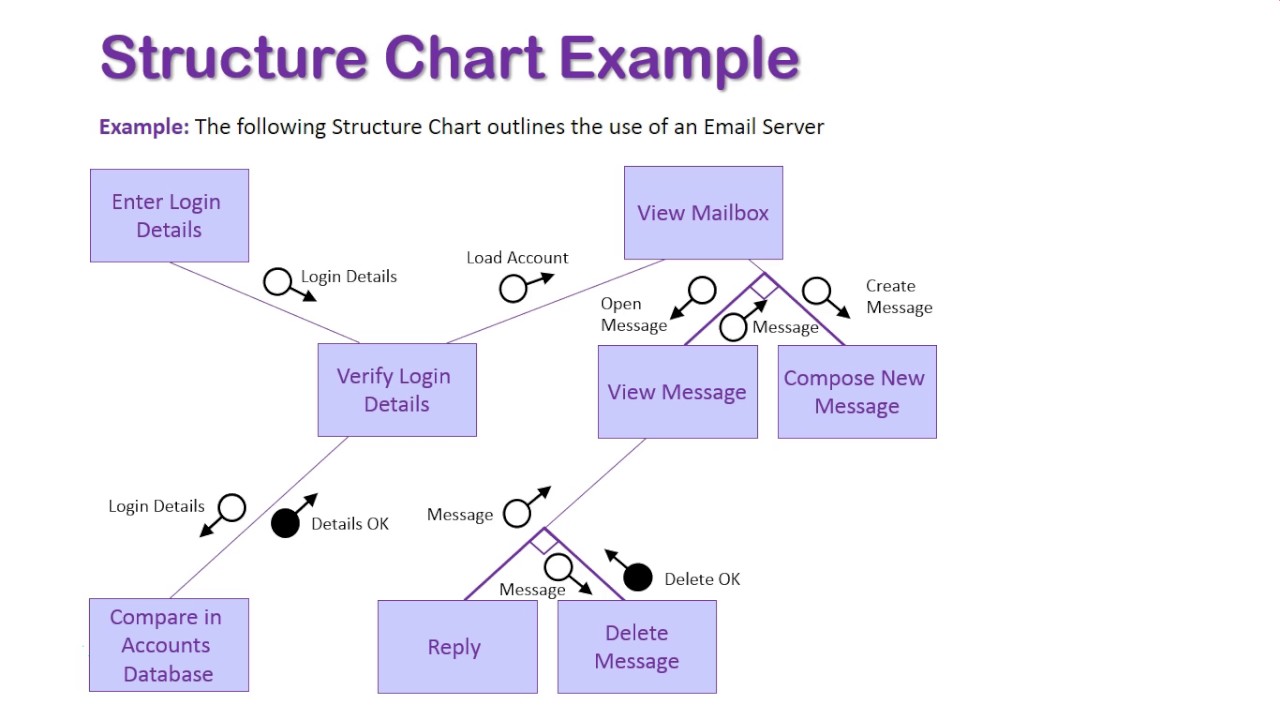 How To Make A Structure Chart For Programming At Patricia Howard Blog