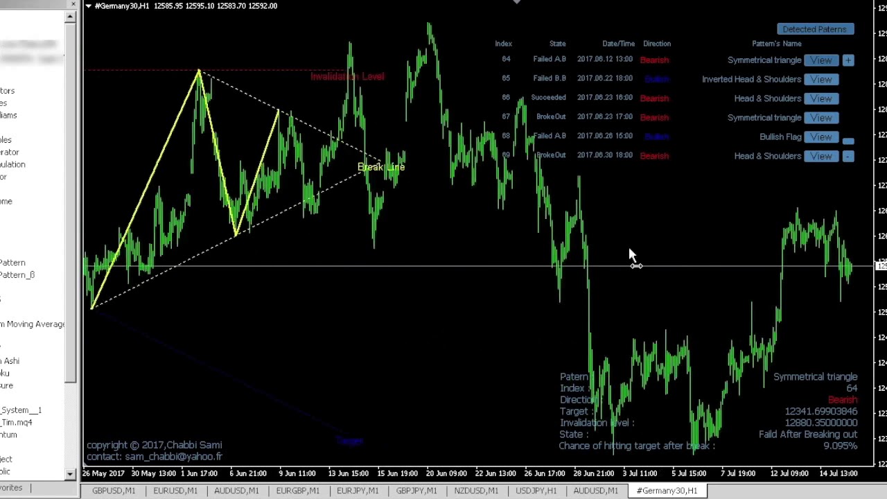 Chart Patterns Youtube