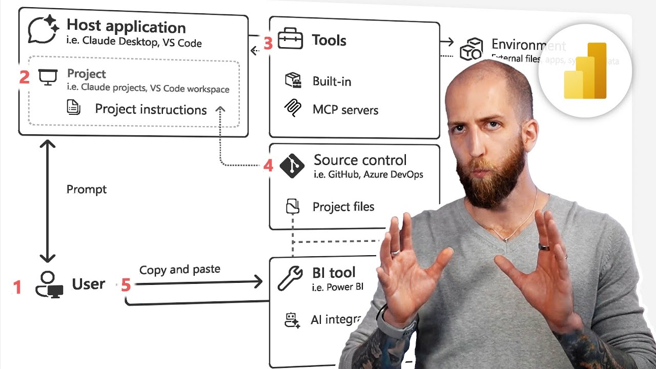 Ai And Agentic Development For Power Bi Sqlbi