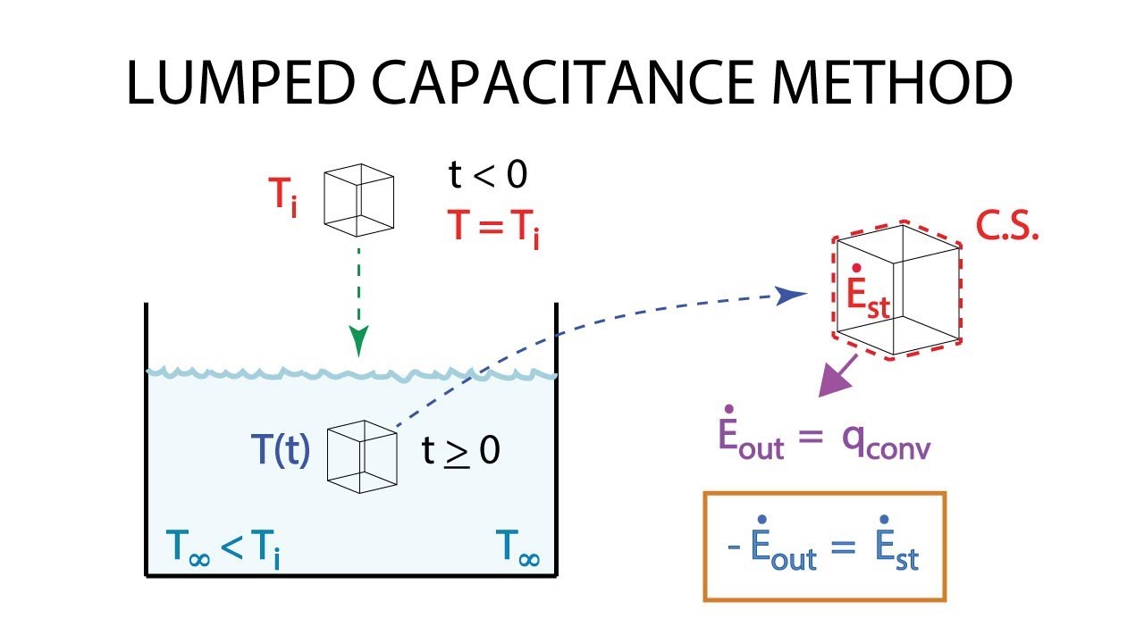 Heat Transfer L14 P3 Lumped Capacitance Method Youtube