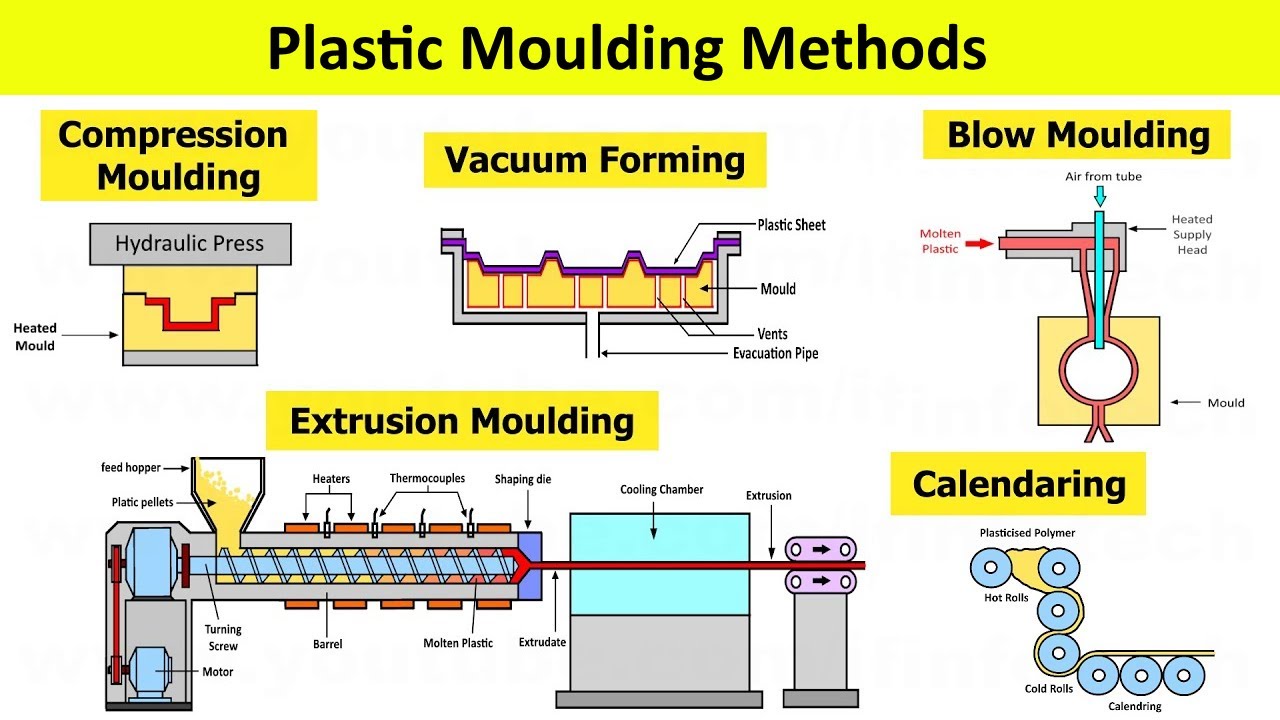 Vacuum Forming Plastic Process At Ada Michalski Blog
