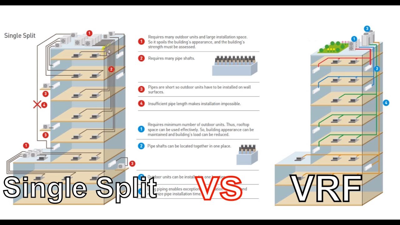 The Different Between Vrf And Single Split System Youtube