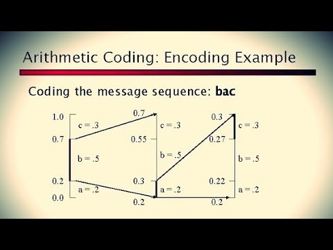 Data Compression Lecture15 Arithmetic Coding Encoding With Example