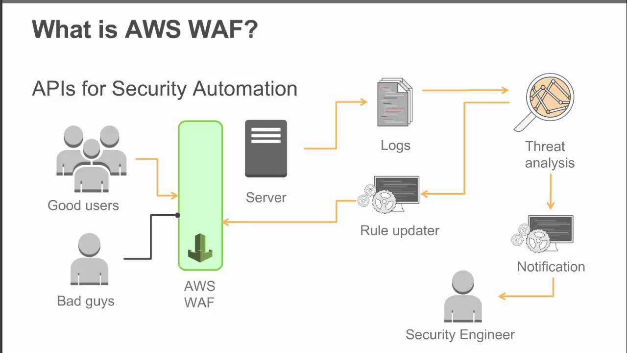 Aws Api Gateway Waf Windjnr