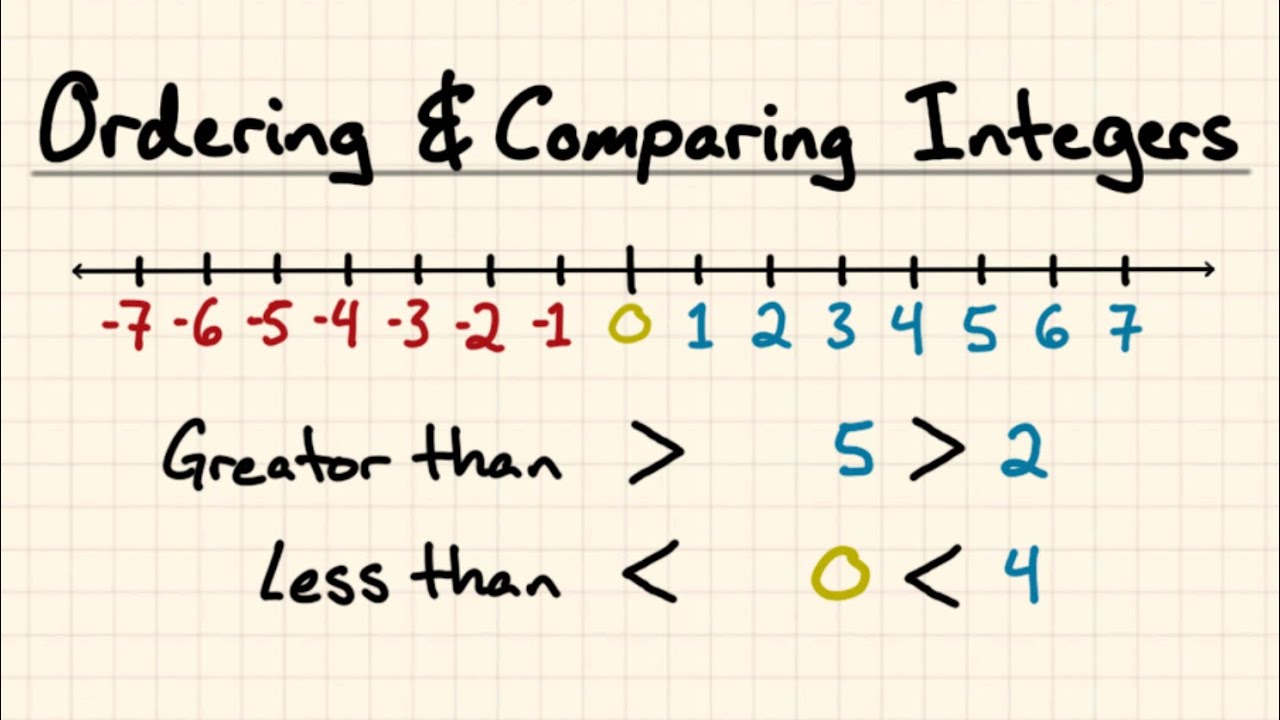 Ordering And Comparing Integers Youtube