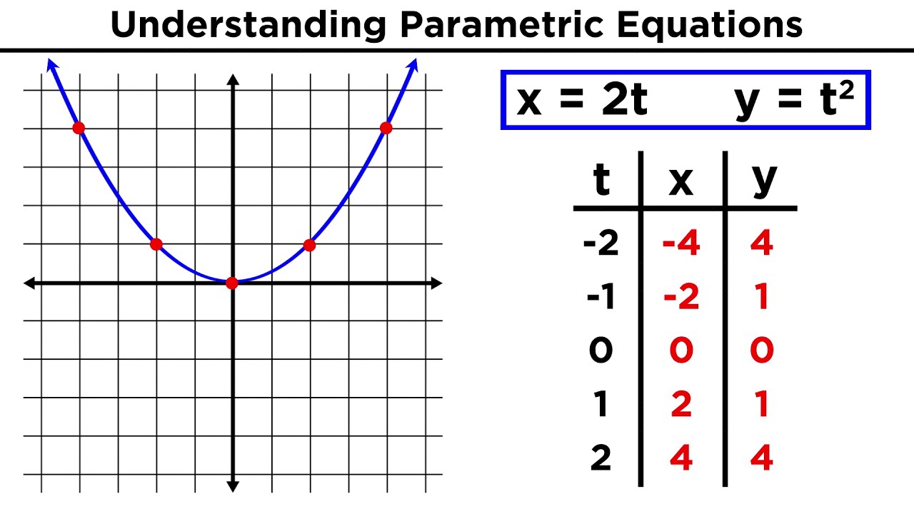 Parametric Equations Youtube