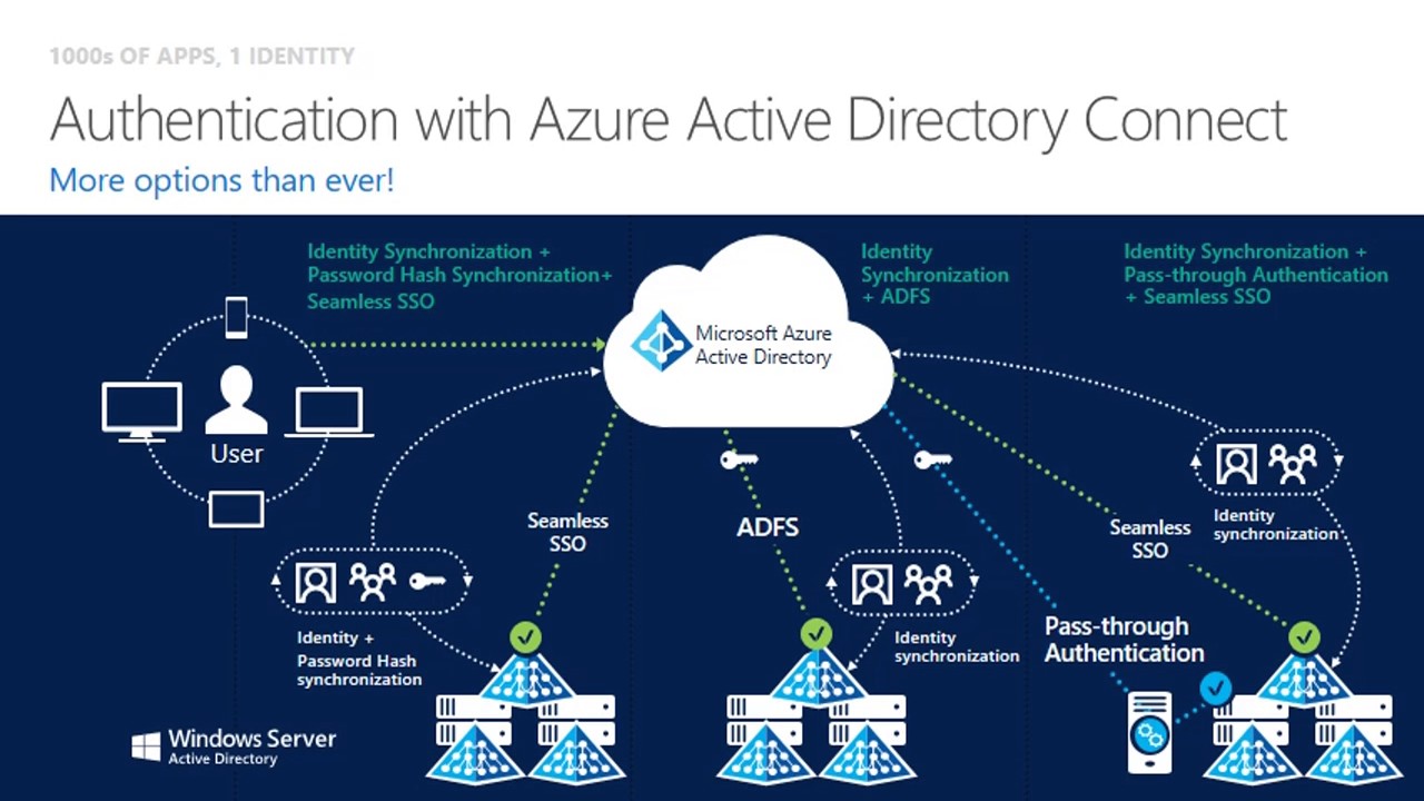 Azure Ad Connect Updates Pass Through Authentication Youtube