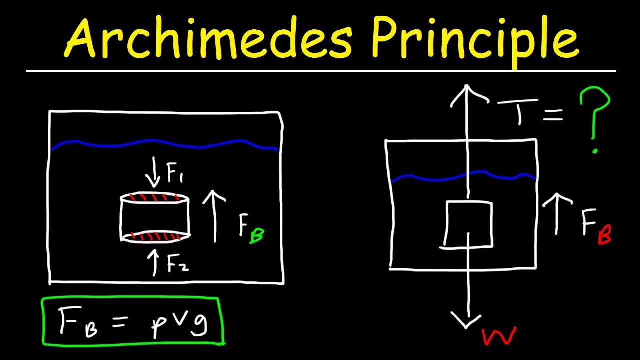 Buoyancy Force Equation