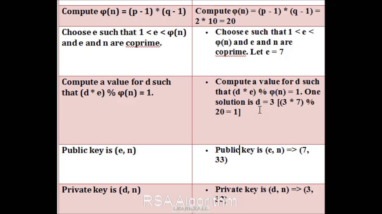 Rsa Algorithm With Example Youtube