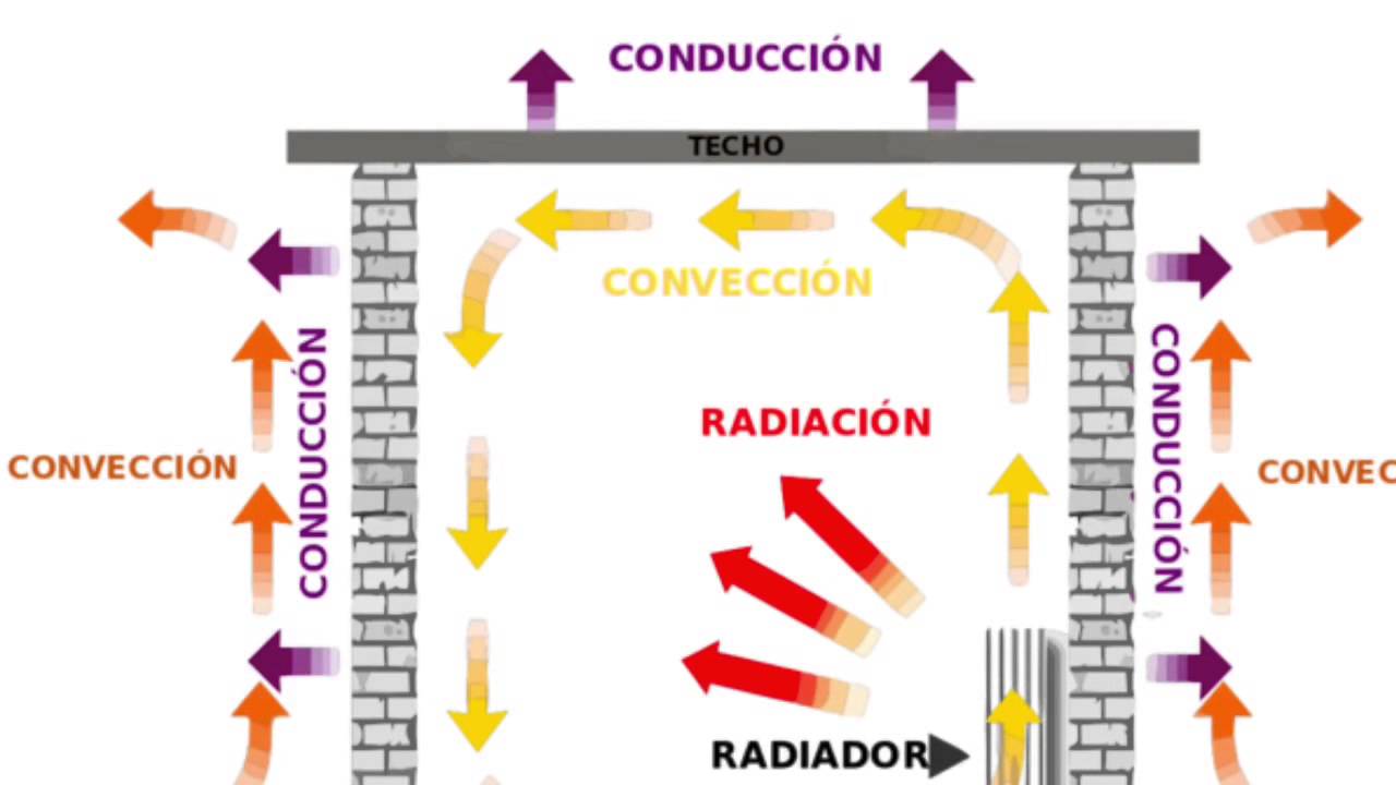 Transferencia De Calor Conducción Convección Y Radiación Youtube