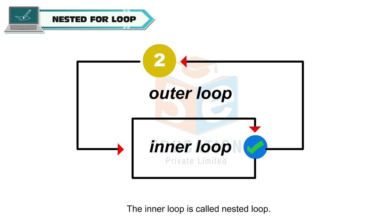 Qbasic Looping Class 7 Youtube