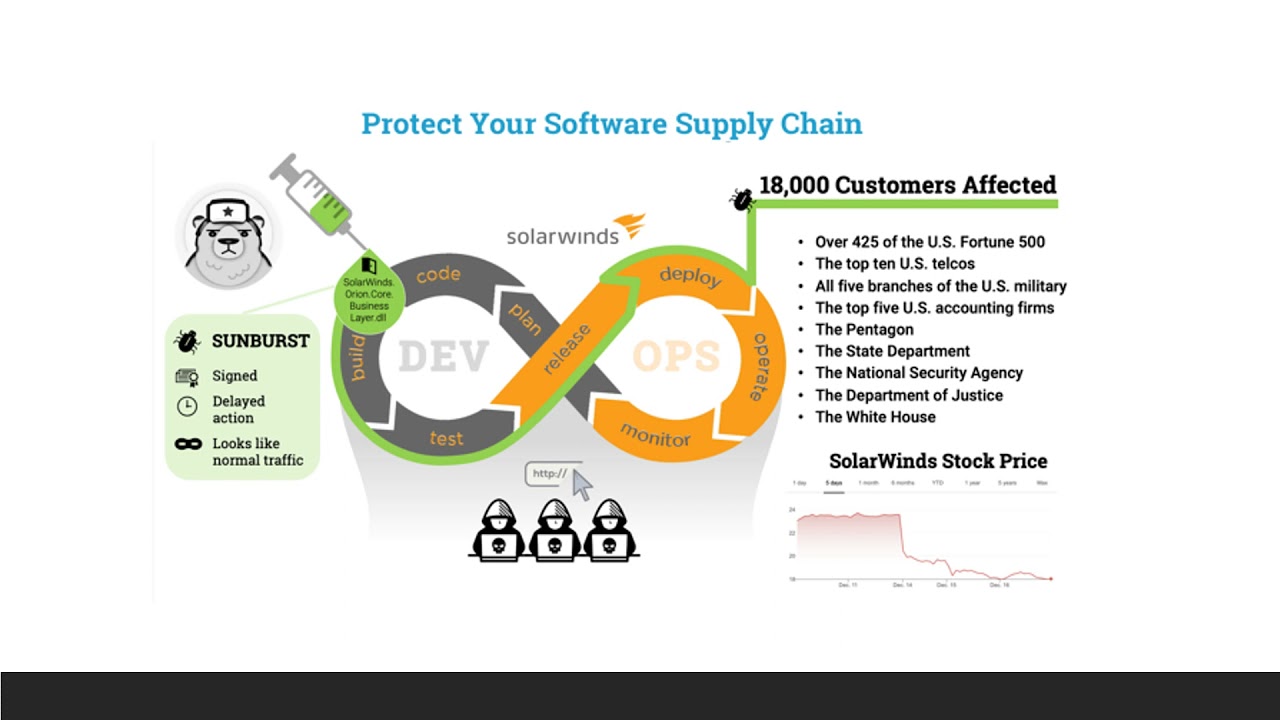 Solarwinds Security Breach Hisacanna