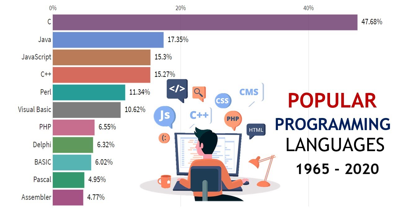 Most Popular Programming Languages 1965 2020 Youtube