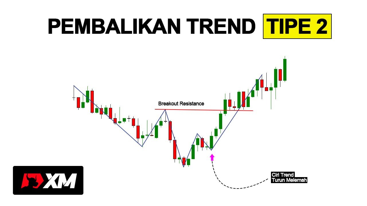 2 Cara Menentukan Trend Forex Youtube