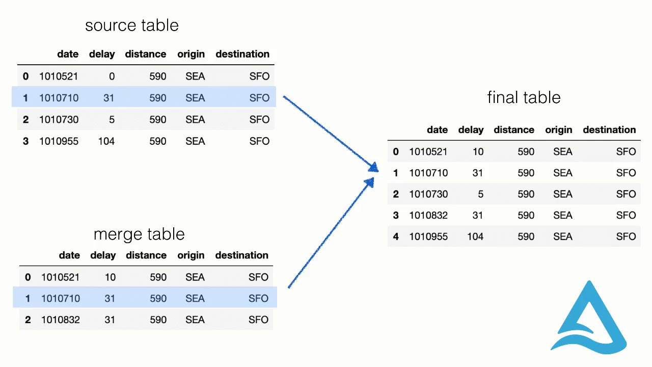 Delete From Delta Table Databricks Infoupdate Org