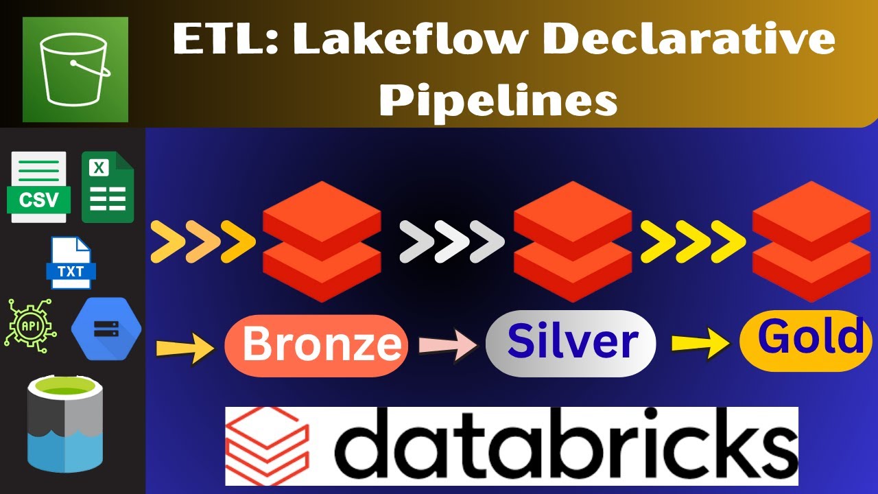 Databricks Etl With Lakeflow Declarative Pipelines Direct Publishing