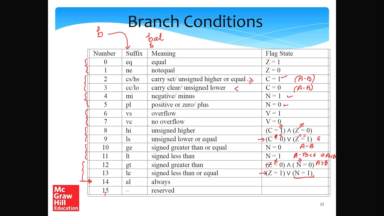 Arm Assembly Language Basics At Angelina Varley Blog
