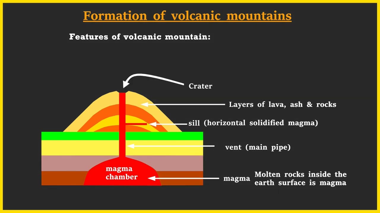 Volcanic Mountains Diagram