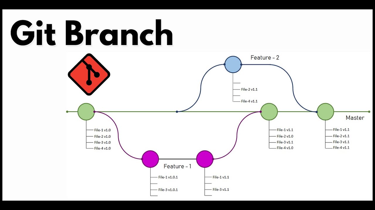 Master Git Branching Step By Step Guide To Creating A New Branch 7