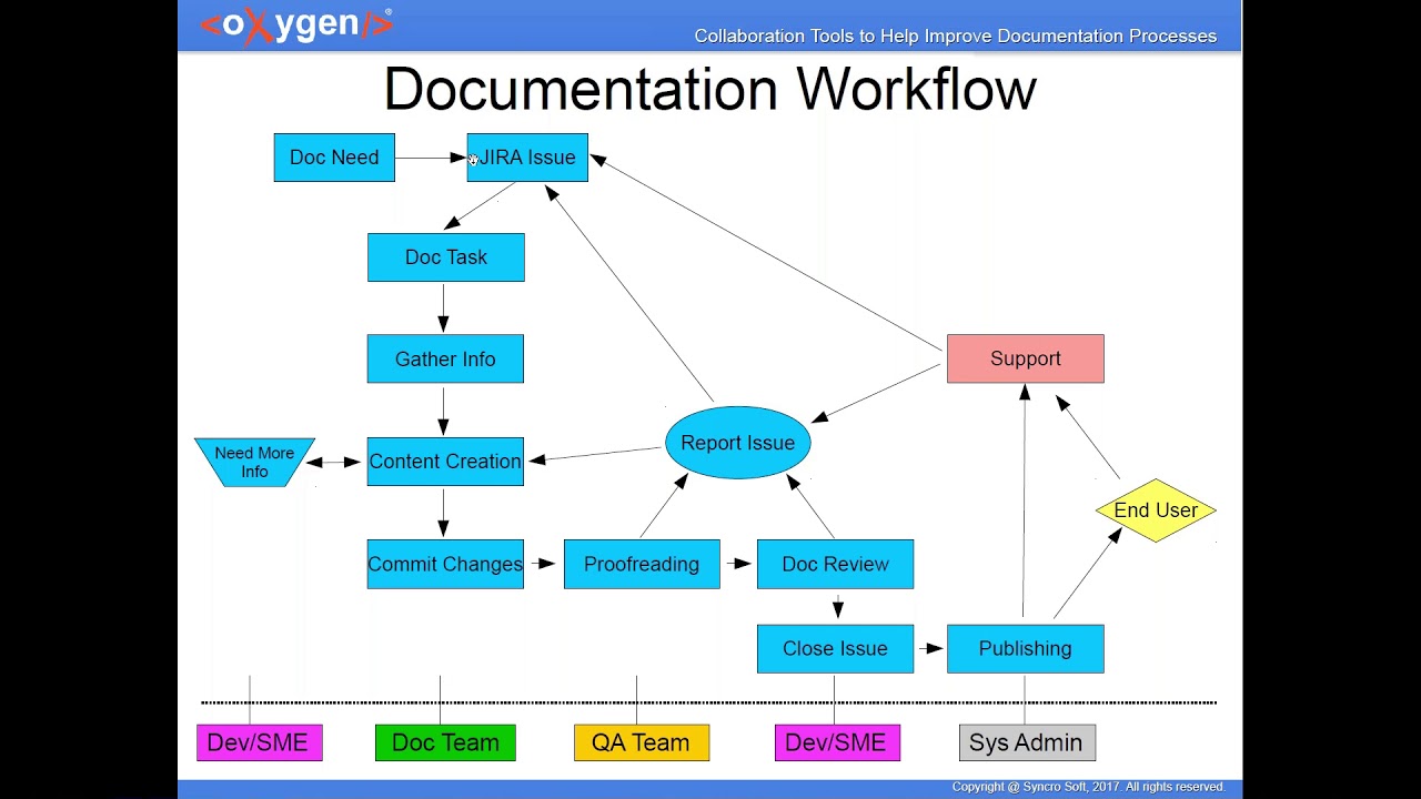 Webinar Collaboration Tools To Help Improve Documentation Processes
