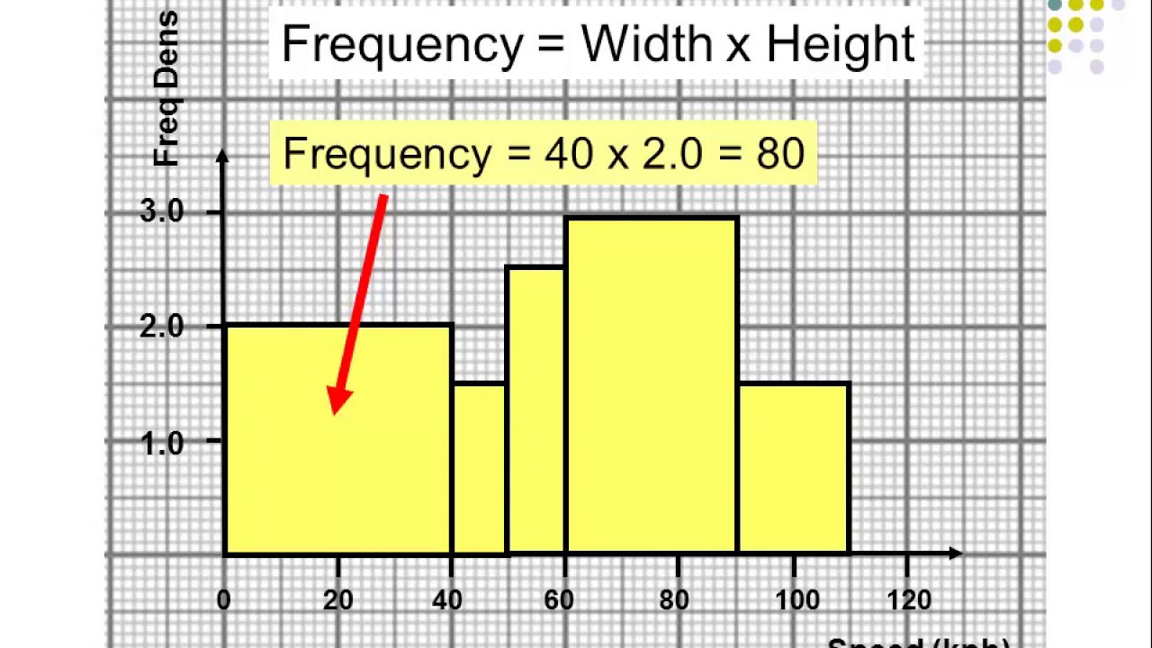 Histogram With Intervals