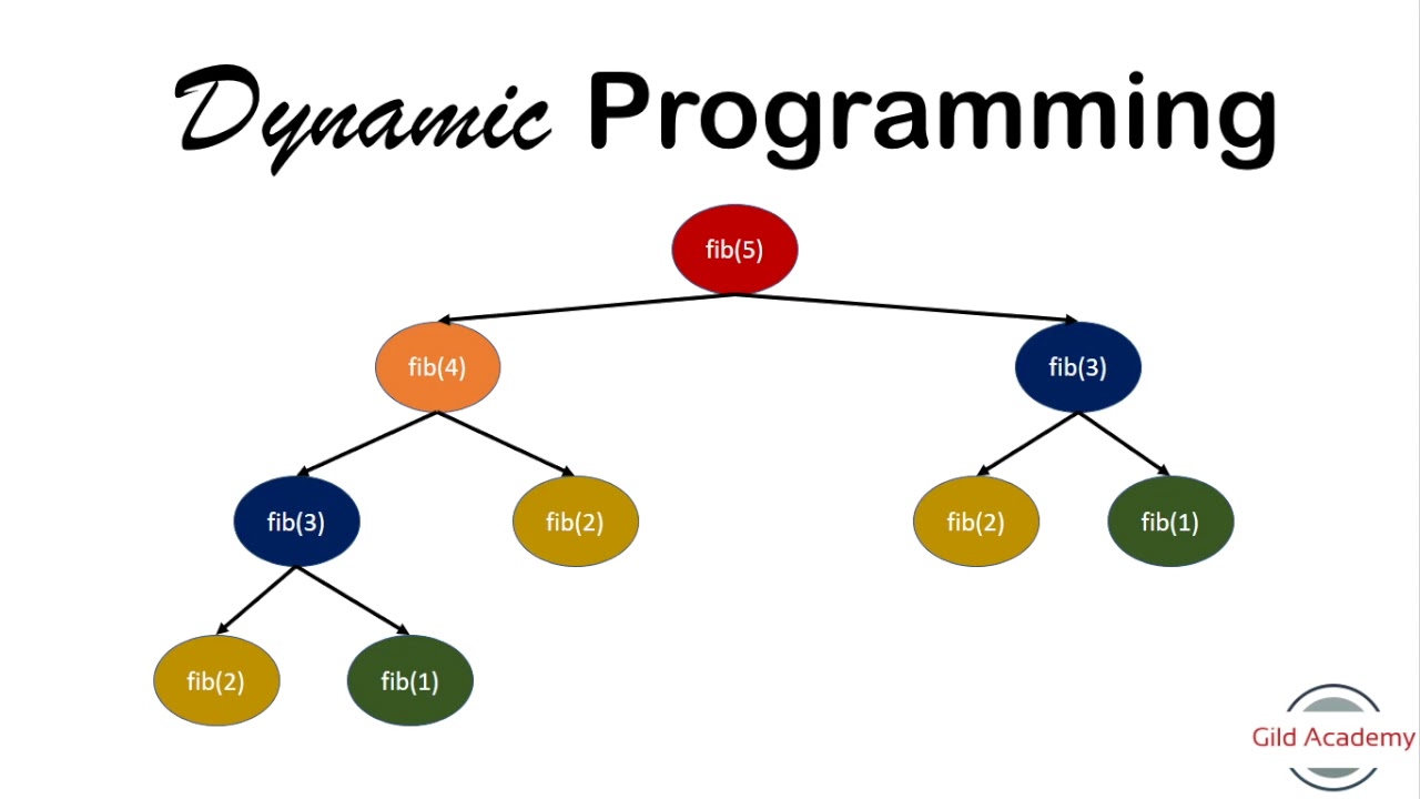 Dynamic Programming Youtube