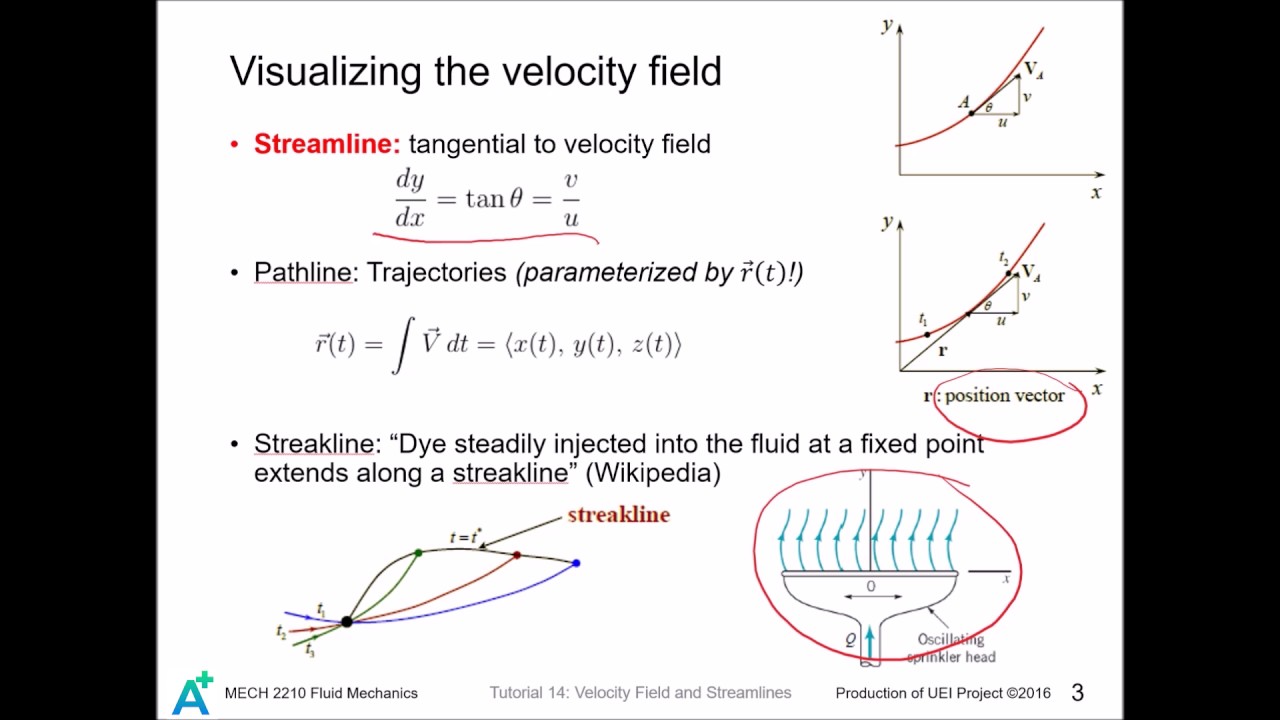Define Slip Velocity In Fluid Mechanics At Leslie Green Blog