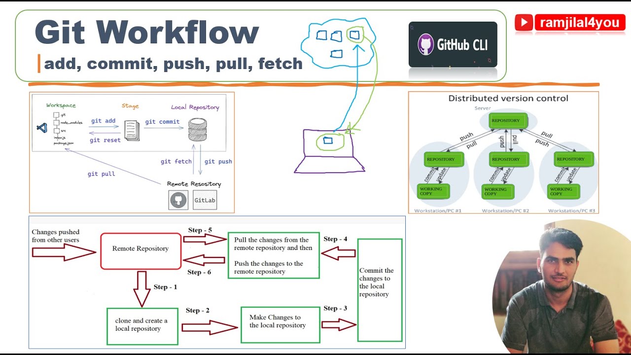 G10 Cli Git Tutorial For Beginners Create Local Remote Repo Add