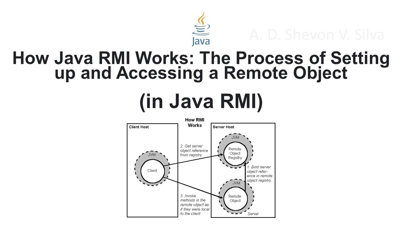 How Java Rmi Works The Process Of Setting Up And Accessing A Remote