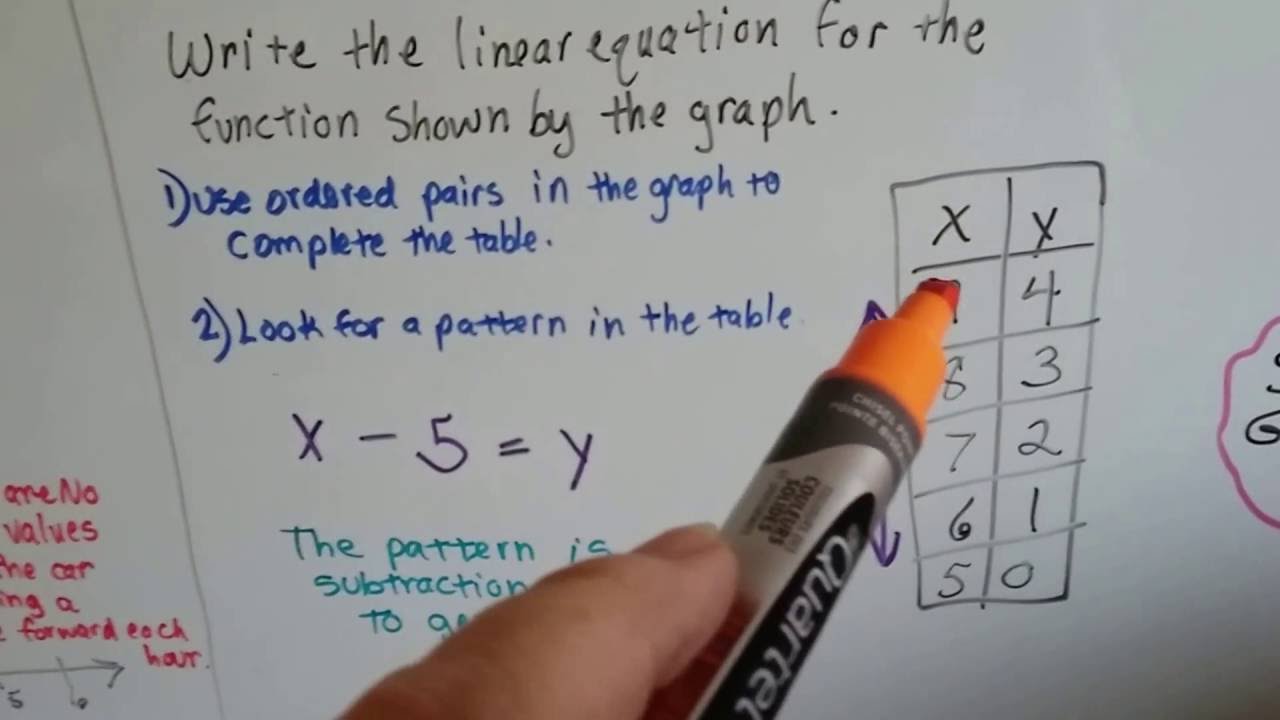 Grade 6 Math 10 11 Linear Equations Writing And Graphing Functions