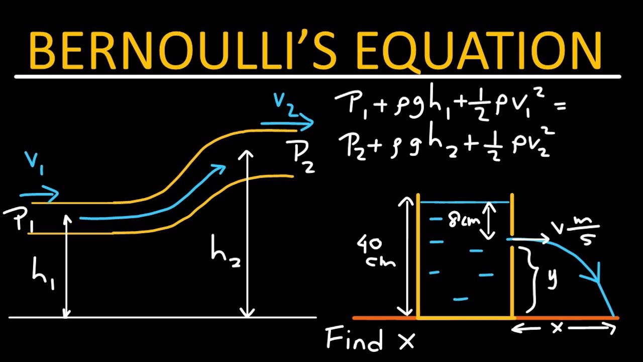 Understanding Bernoulli S Equation Physics Youtube
