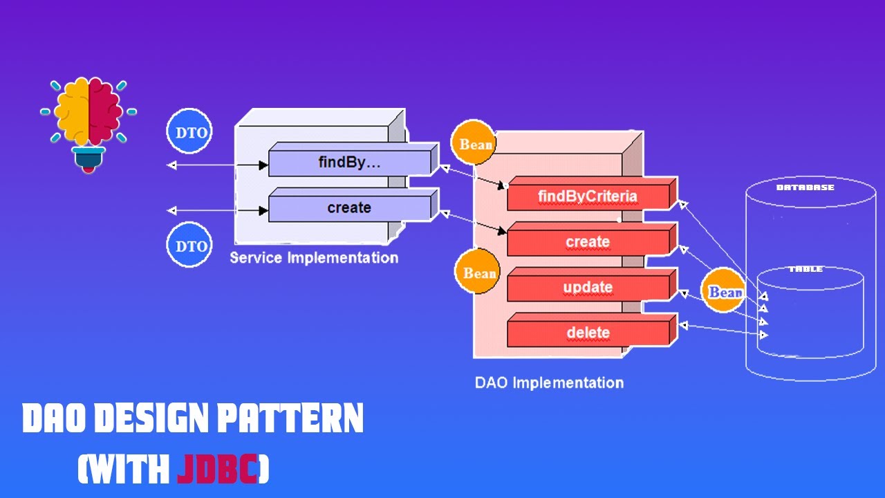 Dao Design Pattern In Java Implementation Data Access Object Design