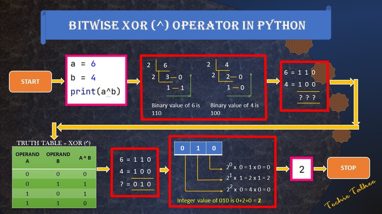 Python Bitwise Xor Operator Techietalkee Youtube