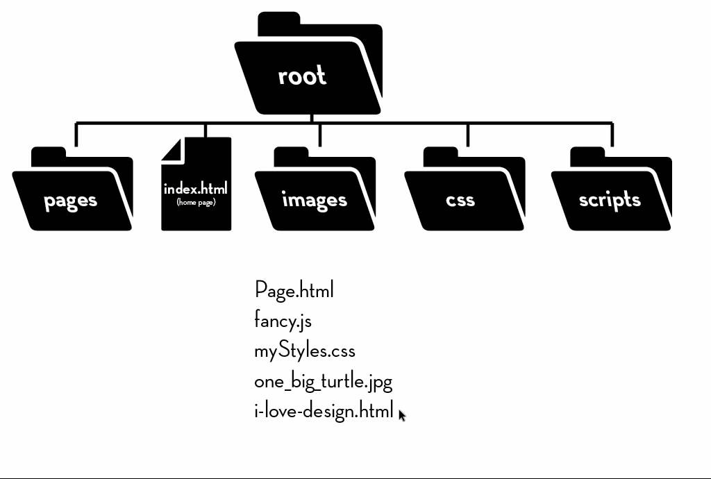 Create A Folder Structure Diagram Maticjaf