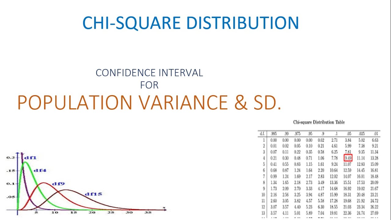 Chi Square Distribution Confidence Interval For Variance And Standard