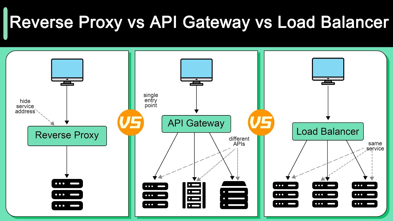 Reverse Proxy Vs Api Gateway Vs Load Balancer Youtube