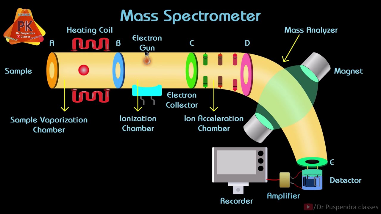 Mass Spectrometry Animation Instrumentation And Working Youtube