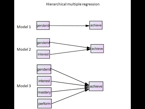 Hierarchical Multiple Regression Using Spss February 2020 Youtube