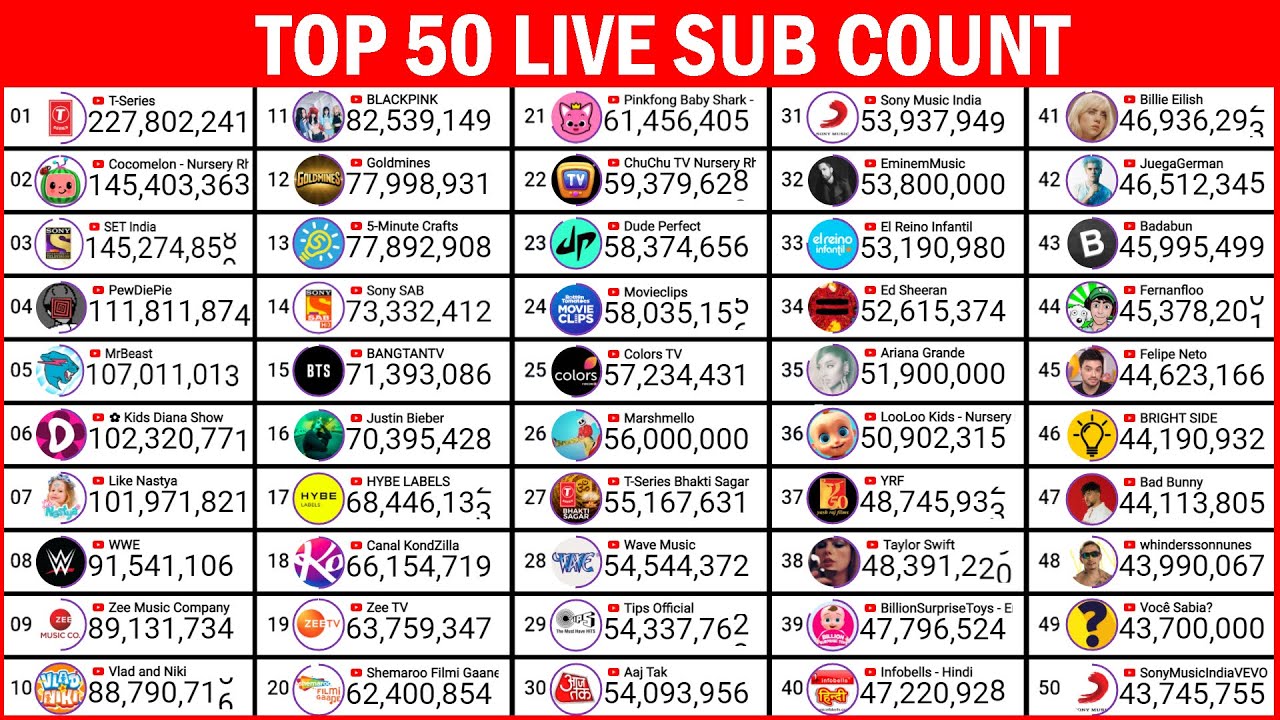 Top 50 Fastest Youtube Channels Live Sub Count Youtube