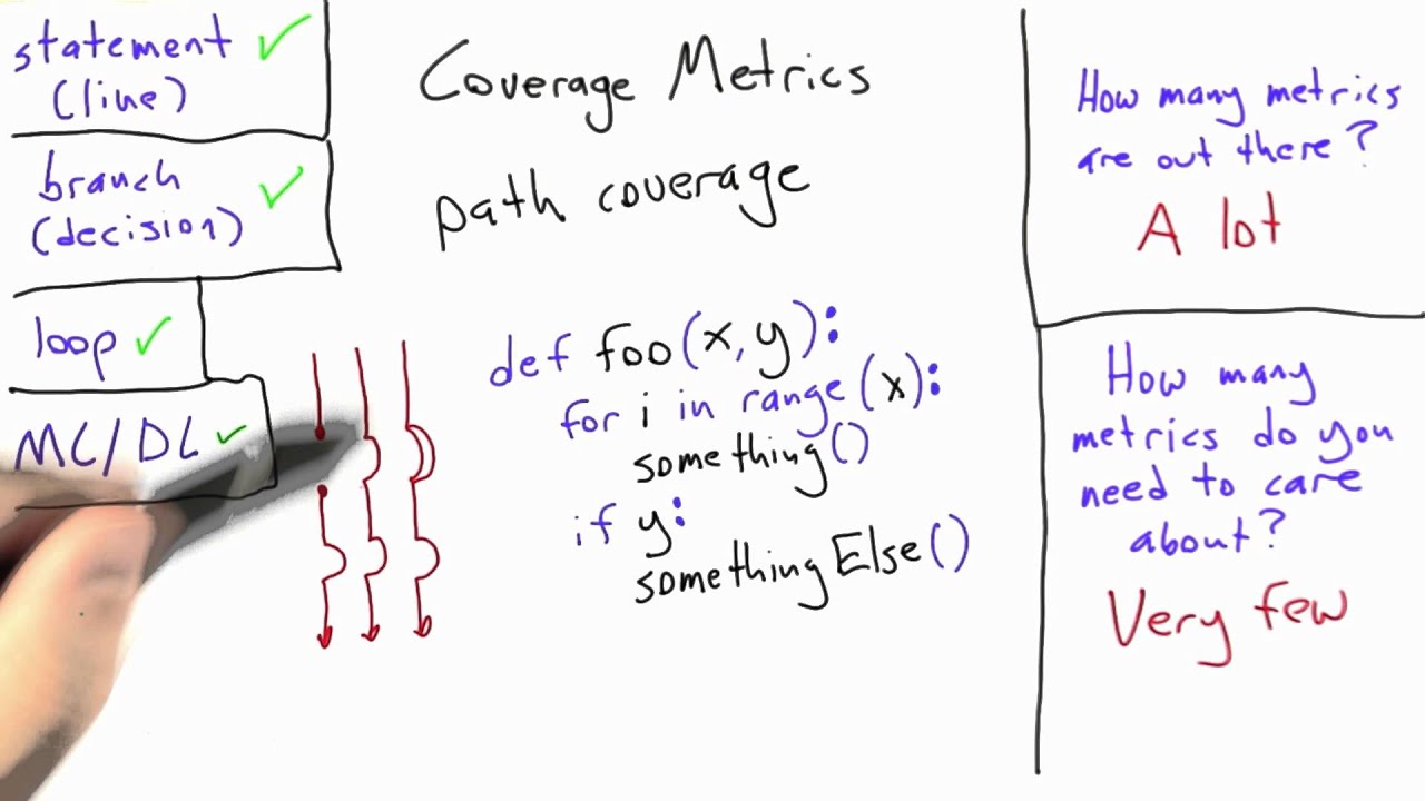 Path Coverage Software Testing Youtube