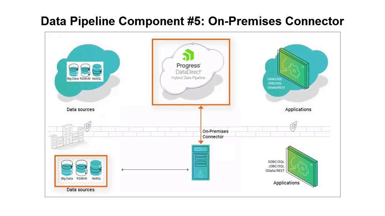 Datadirect Hybrid Data Pipeline Planning Your Installation Youtube