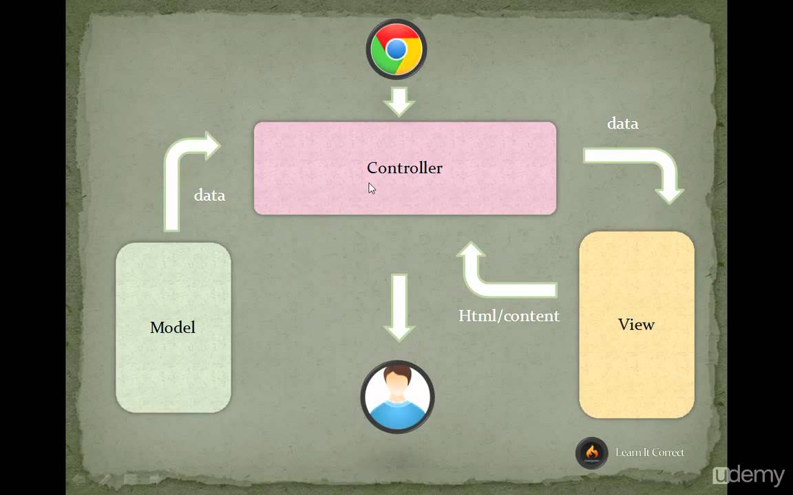 Codeigniter Tutorial For Beginners 2 Mvc Architecture Youtube